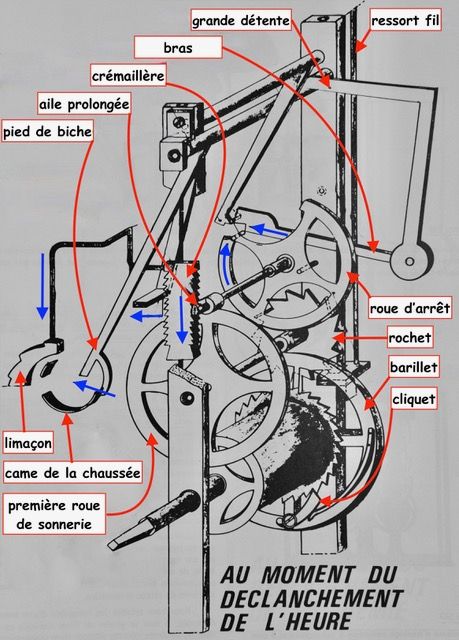 Horloges D'autrefois